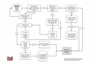 Process Template: Software Authorization and Procurement | The ITAM Review