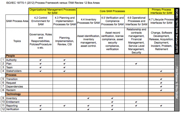 How the ITAM Review 12 Box model maps to ISO/IEC 19770-1 | The ITAM Review