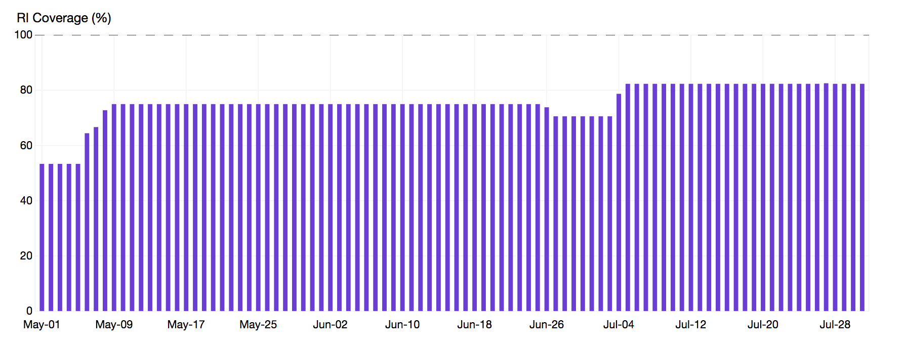 Amazon AWS Cost Management features: A quick guide - The ITAM Review ...