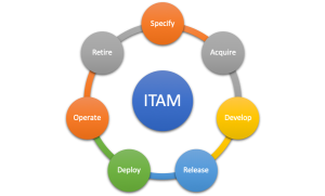 How to co-create business value with Strategic ITAM - The ITAM Review ...