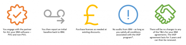 IBM IASP - a new dawn for IBM licensing compliance? - The ITAM Review ...