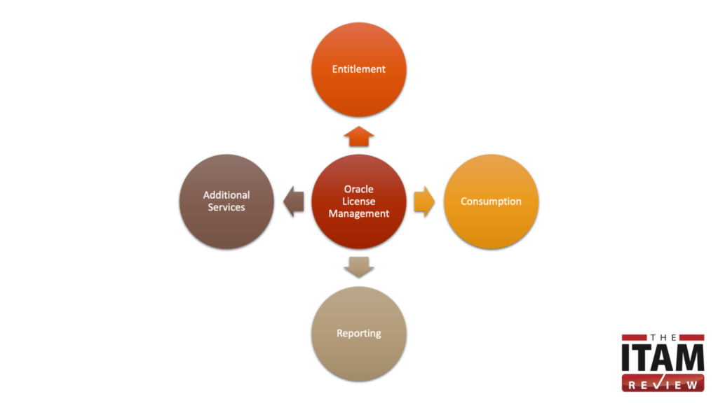 Oracle Database License Management Certification Standard - The ITAM ...