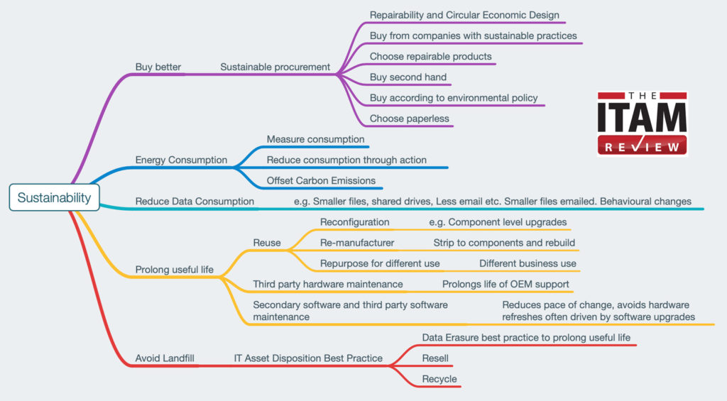 How every IT Asset Manager can support climate change | The ITAM Review